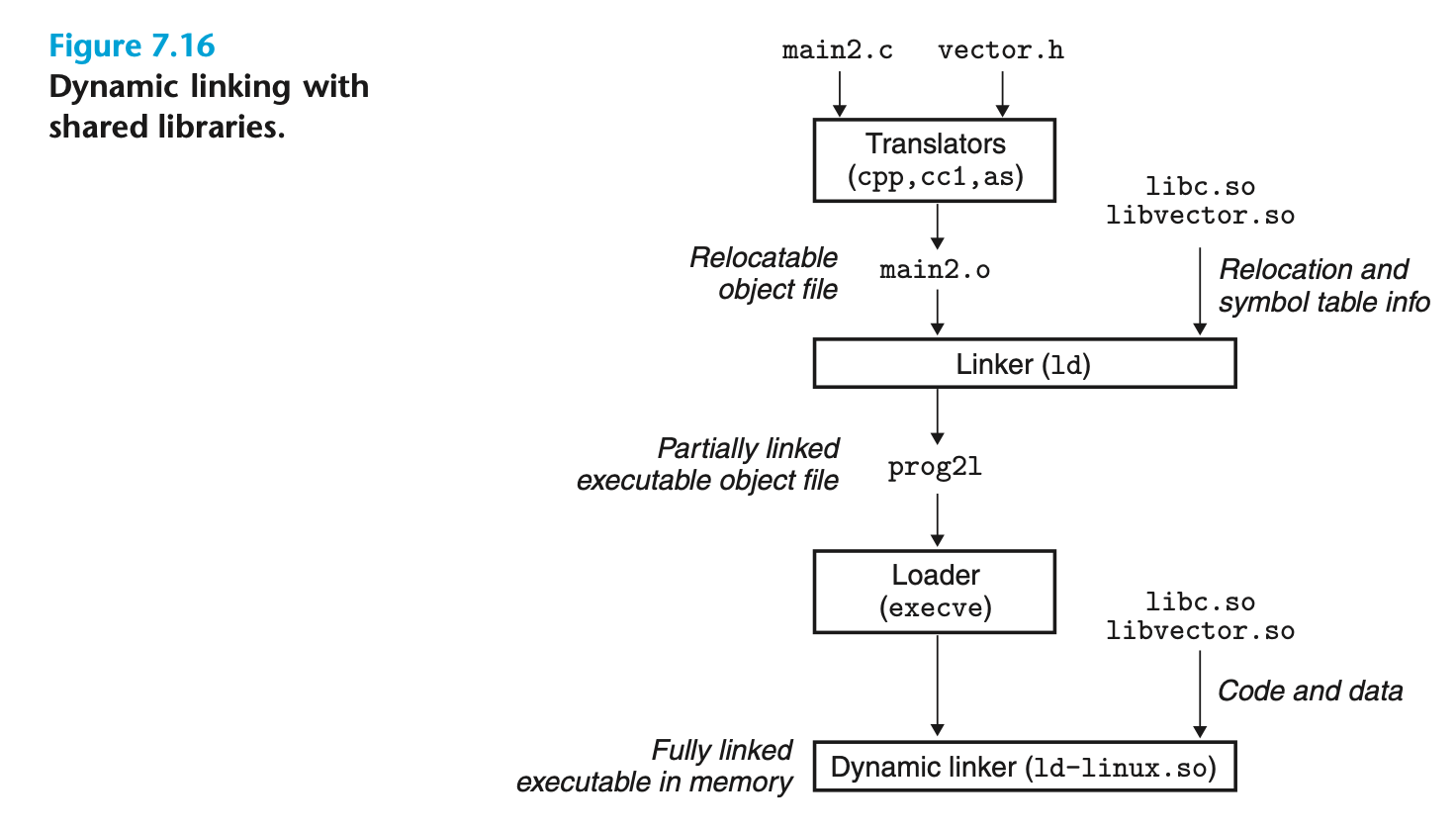 Computer Systems Practical Part 3 Dynamic Linking Ethanols Blog